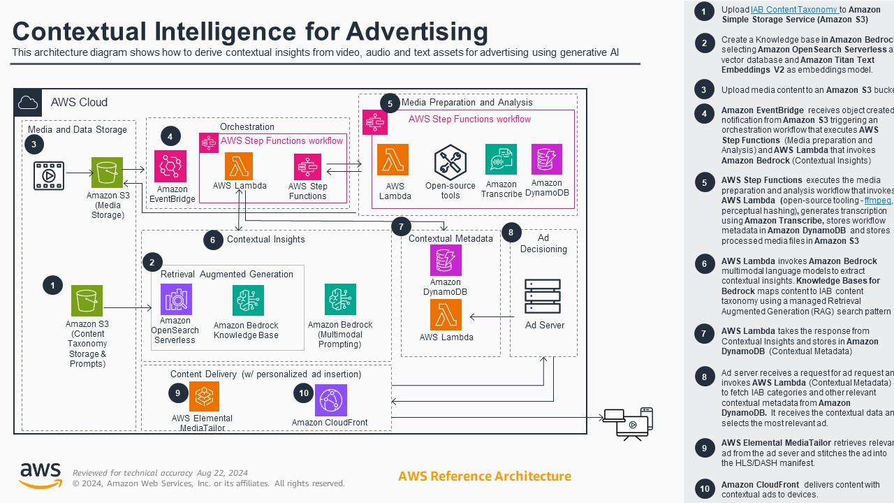 Aws At Ibc Show 2024 Demos Monetization Artificial Intelligence Ai And Automation In